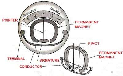 What Is Ammeter Construction And Operation Of Ammeter Vehicle Tech An Informative Source