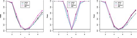 power comparison of approaches wcrj kolmogorov smirnov k s wilcoxon
