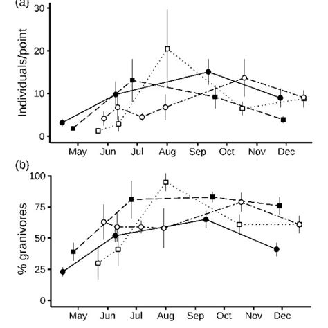 A Temporal Variation In Mean Relative Abundance Ae Se Individuals Download Scientific