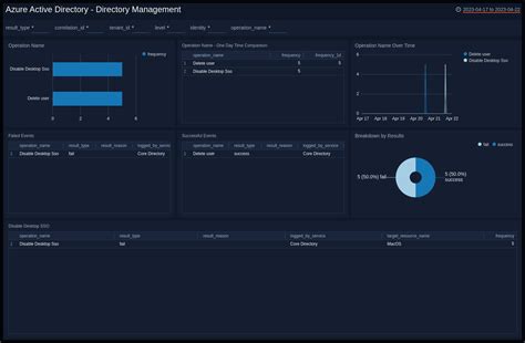 Sumo Logic App For Azure Active Directory Sumo Logic Docs