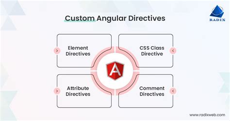 What Is Directives In Angularjs And How To Create Them