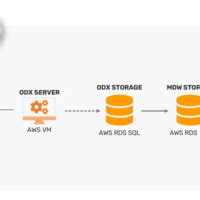 AWS RDS SQL Reference Architecture Community