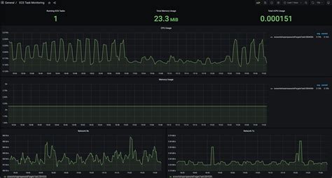 visualize metrics amazon ecs workshop