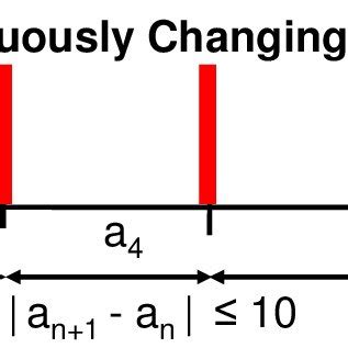 Pulse Interval Description Continuously Changing Code Download Scientific Diagram