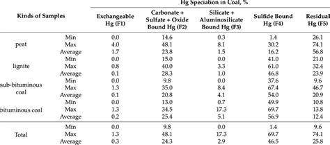 Hg Speciation In 59 Coal Samples With Different Ranks Download Scientific Diagram