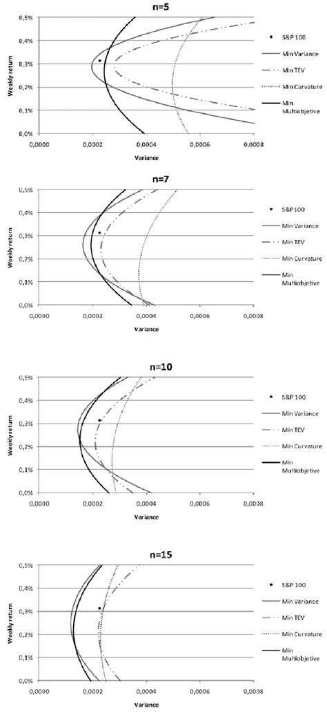 Graphical Representation Of The Return Variance Versus The Weekly Download Scientific Diagram