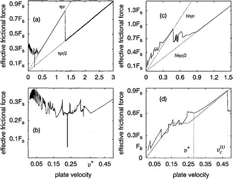Effective Frictional Force Acting On The Top Plate As A Function Of Download Scientific Diagram