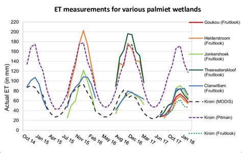 Eta Simulated By The Modified Pitman Model Compared To Other Palmiet Download Scientific