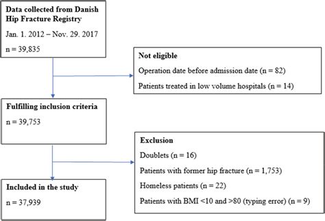 Flowchart Illustrating The Sampling In‐ And Exclusion Process Of The
