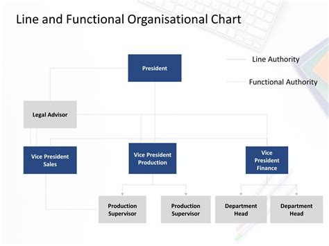 Organization Structure Functional Organization