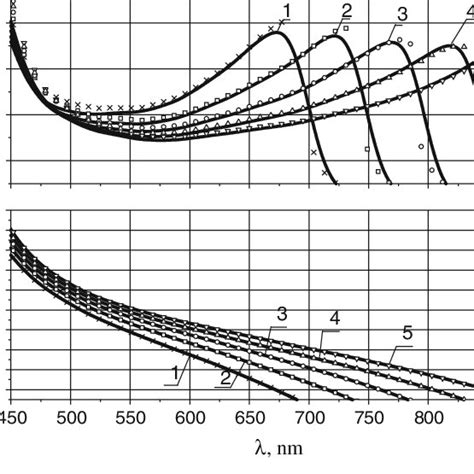 3 Dispersion Curves Of The Waveguide With Fixed Shell Thickness D 40 Download Scientific