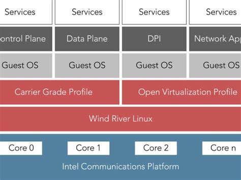 embedded linux kernel tuned for virtualization and determinism