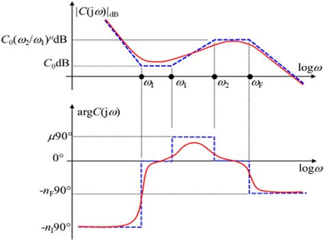 Frequency Response Of A Cascade Fractional Order Pid í µí¼ F Download Scientific Diagram