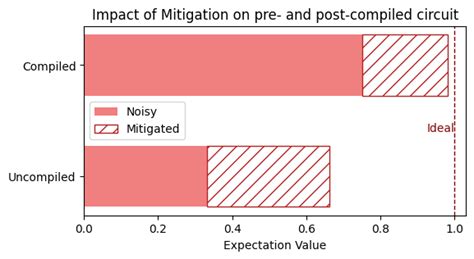 Using The Ucc Compiler With Mitiqs Error Mitigation — Mitiq 0460 Documentation