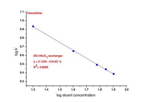 Effect Of Buffer Concentration On Retention Of Fam Download Scientific Diagram