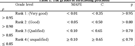 Table 1 From The Application Of Fourier Residual Grey Verhulst And Grey Markov Model In