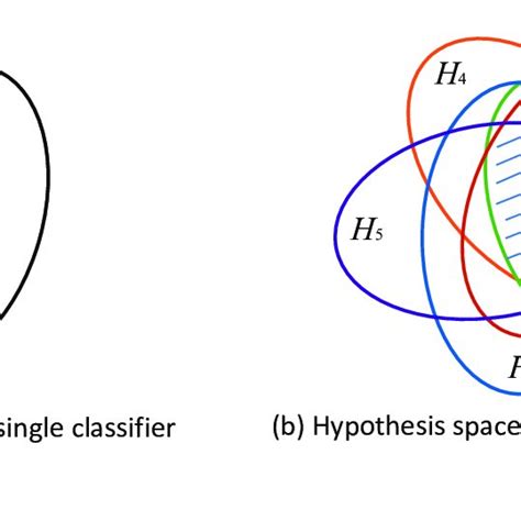 A Schematic Illustration Of Hypothesis Space Partitioning With Ensemble