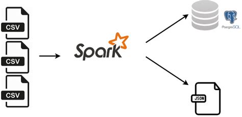 Etl Pipeline Using Spark Sql In This Tutorial We Will Create An Etl By Achraf El Gdaouni