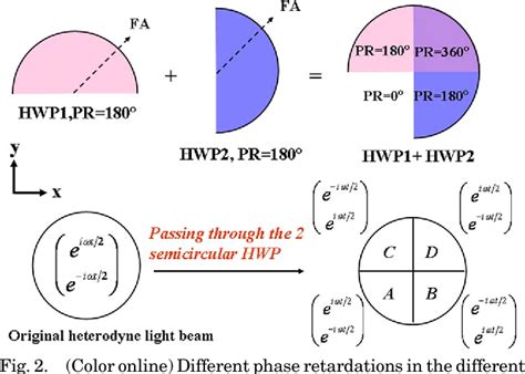 Figure 2 From Heterodyne Grating Interferometer Based On A Quasi Common Optical Path