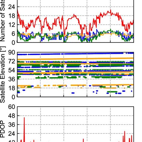 Depiction Of The Satellite Visibility Consists Of The Quantity Of Download Scientific Diagram
