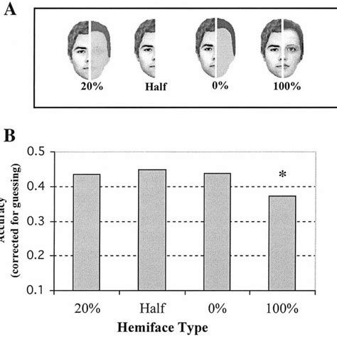 A The Four Types Of Face Stimuli In Experiment 1 And 2 Consistent Download Scientific