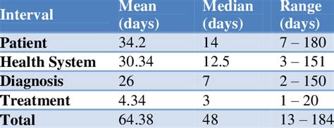 Table Showing Duration Of Various Intervals Download Table