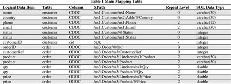 Table 1 From Generating Sqlxml Query And Update Statements Semantic