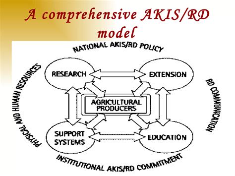 Agriculture Knowledge Information System Ppt