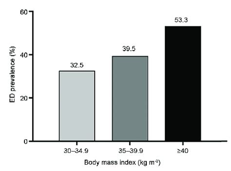 The Prevalence Of Erectile Dysfunction Ed Defined By The Download Scientific Diagram
