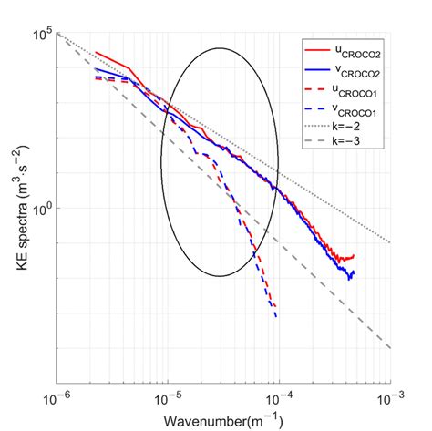 Kinetic Energy Power Spectra Of Zonal Velocity í µí² And Meridional