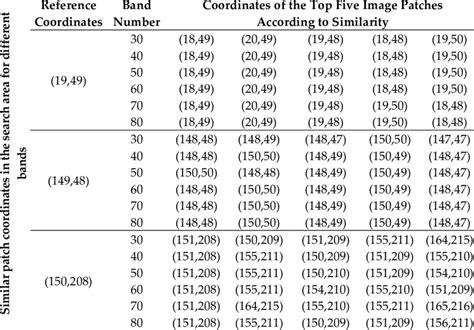 The Most Similar Hsi Non Locally Similar Patch Coordinates Of Typical