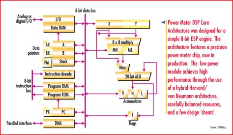 Dsps Ride The App Specific Rapids Ee Times