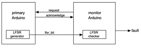 Fail Safe Failsafe For Arduino With Crashed Sketch Electrical