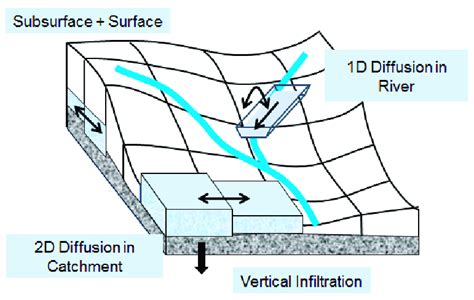 Schematic Diagram Of Rainfall Runoff Inundation Rri Model Download Scientific Diagram