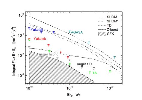 photon flux limit by the yakutsk array data new [26] and old [27