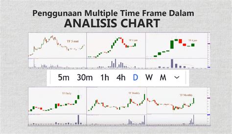 Penggunaan Multiple Time Frame Dalam Analisis Chart Teknik Trade