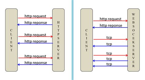 深入剖析WebSocket的原理 知乎