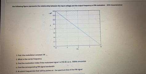 Solved The Following Figure Represents The Relationship Chegg Com