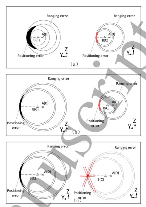 positioning error analysis for upds download scientific diagram