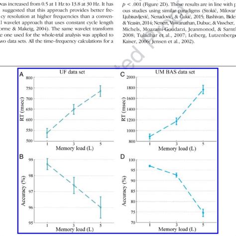 Behavioral Results A Rt And B Accuracy As A Function Of Memory Download Scientific Diagram