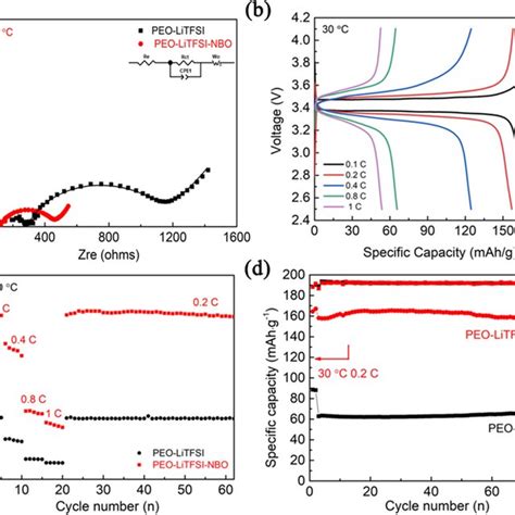 A Lsv Curves Of Peo Litfsi 15nbo And Peo Litfsi Electrolyte At A
