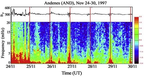 Measurements From The Ground Magnetometer At Andenes And For The Same