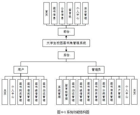 基于java中的ssm框架实现大学生校园图书角管理系统项目【项目源码论文说明】计算机毕业设计 Csdn博客