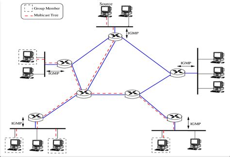 Basic Components Of IP Multicast Download Scientific Diagram