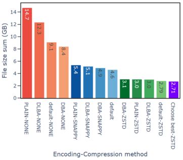 Encoding And Compression Guide For Parquet String Data Using RAPIDS NVIDIA Technical Blog