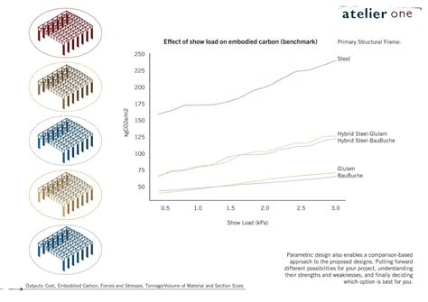 Research And Development — Atelier One