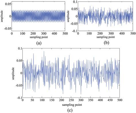 Analog Signal Before Processing A Effective Part Of The Signal B Download Scientific