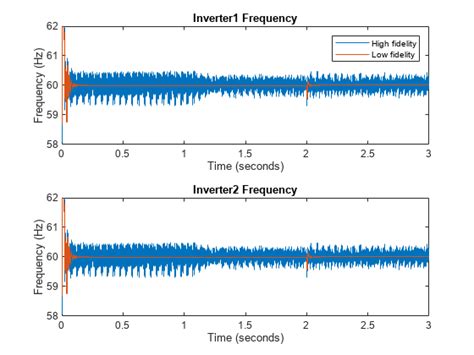 islanded operation of remote microgrid using droop controllers with