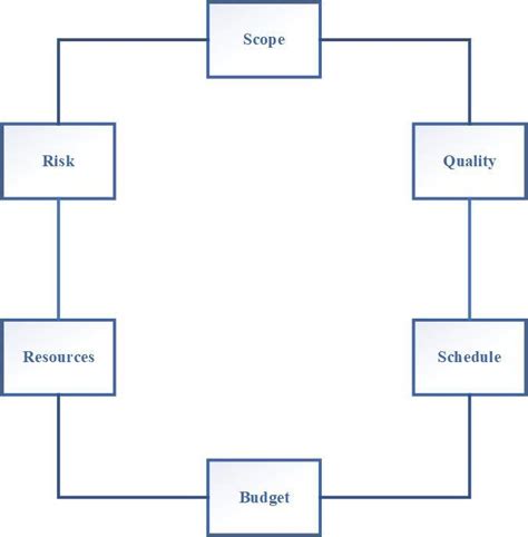 Technical Project Management Constraints Download Scientific Diagram