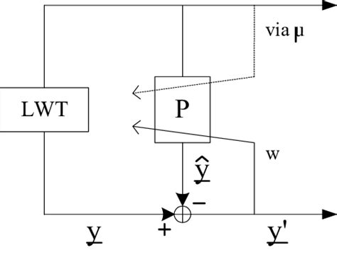Analysis Stage Of The Space Varying Lms Filter Bank Download